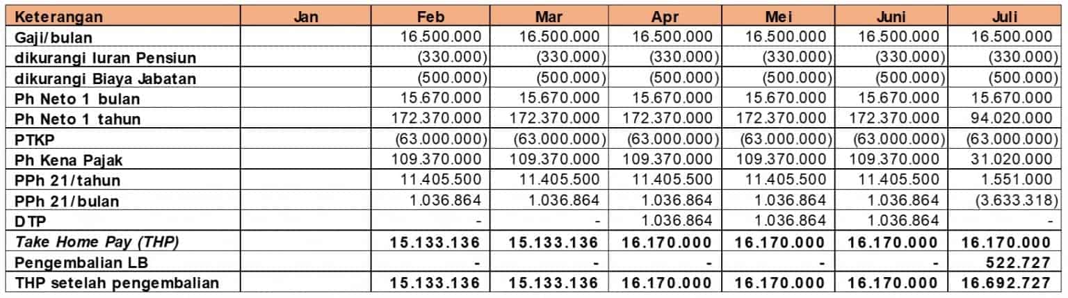 Penghitungan PPh 21 DTP Karyawan Resign PPh Terutang Lebih Kecil
