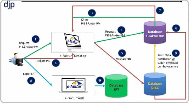 Cara Mencetak Bukti Lapor SPT Masa PPN di e-Faktur Cara Mencetak Bukti Lapor SPT Masa PPN di e-Faktur