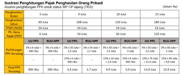 Tarif Progresif PPh 21 Terbaru dan Rumus Perhitungannya