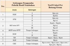 Tarif Cukai Rokok Terbaru dan Perhitungan Pajak Rokok